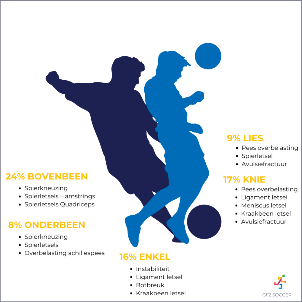 Voetbal & Blessures - Sportieq - Gezond Sporten