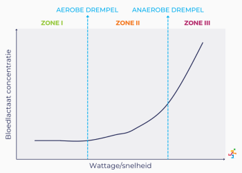 De inspanningscurve: de theorie achter trainingszones - Sportieq ...